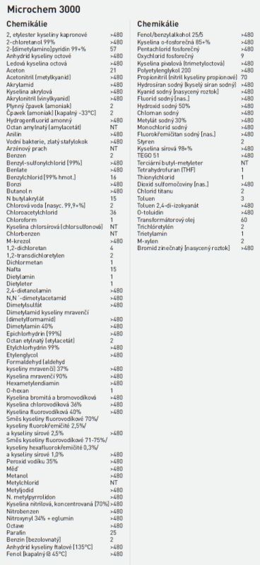 Ochranný oblek Microgard® Microchem 3000 | Požární bezpečnost s.r.o.